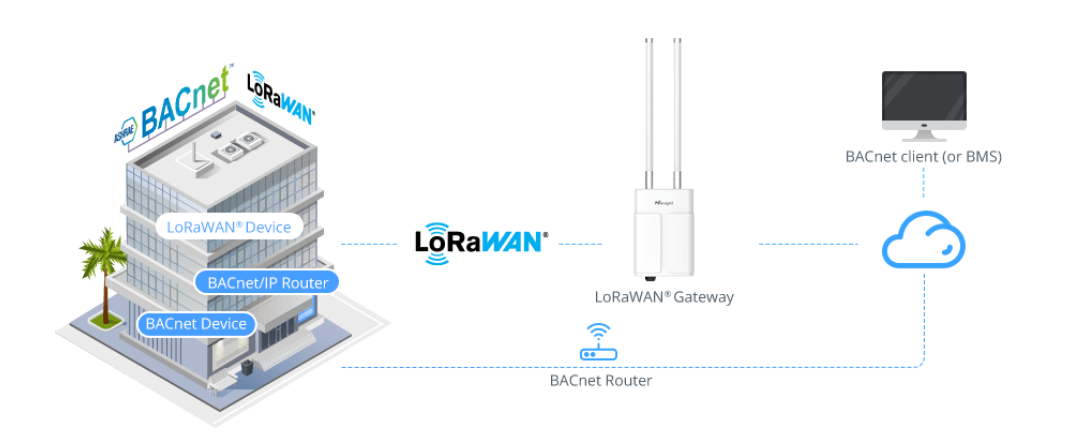 Milesight Outdoor LoRaWAN Gateway | US915 | No Cellular | UG67-915M